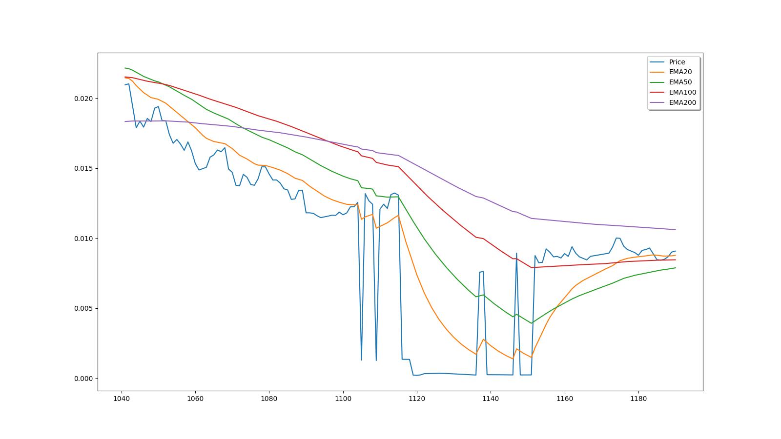 Simracer Coin Exponential Moving Averages