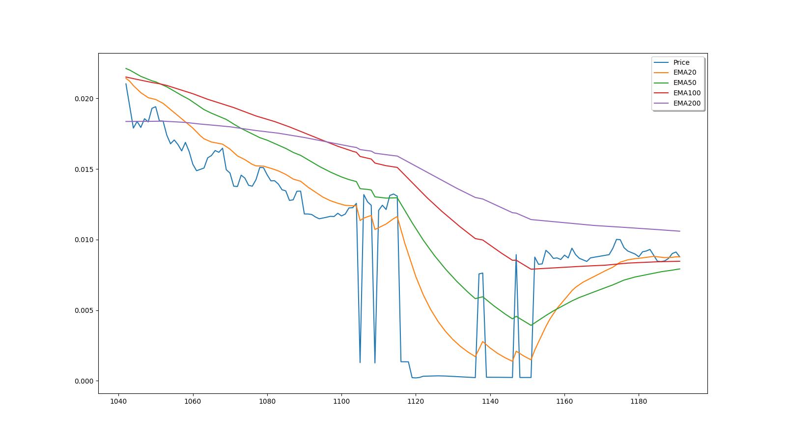 Simracer Coin Exponential Moving Averages