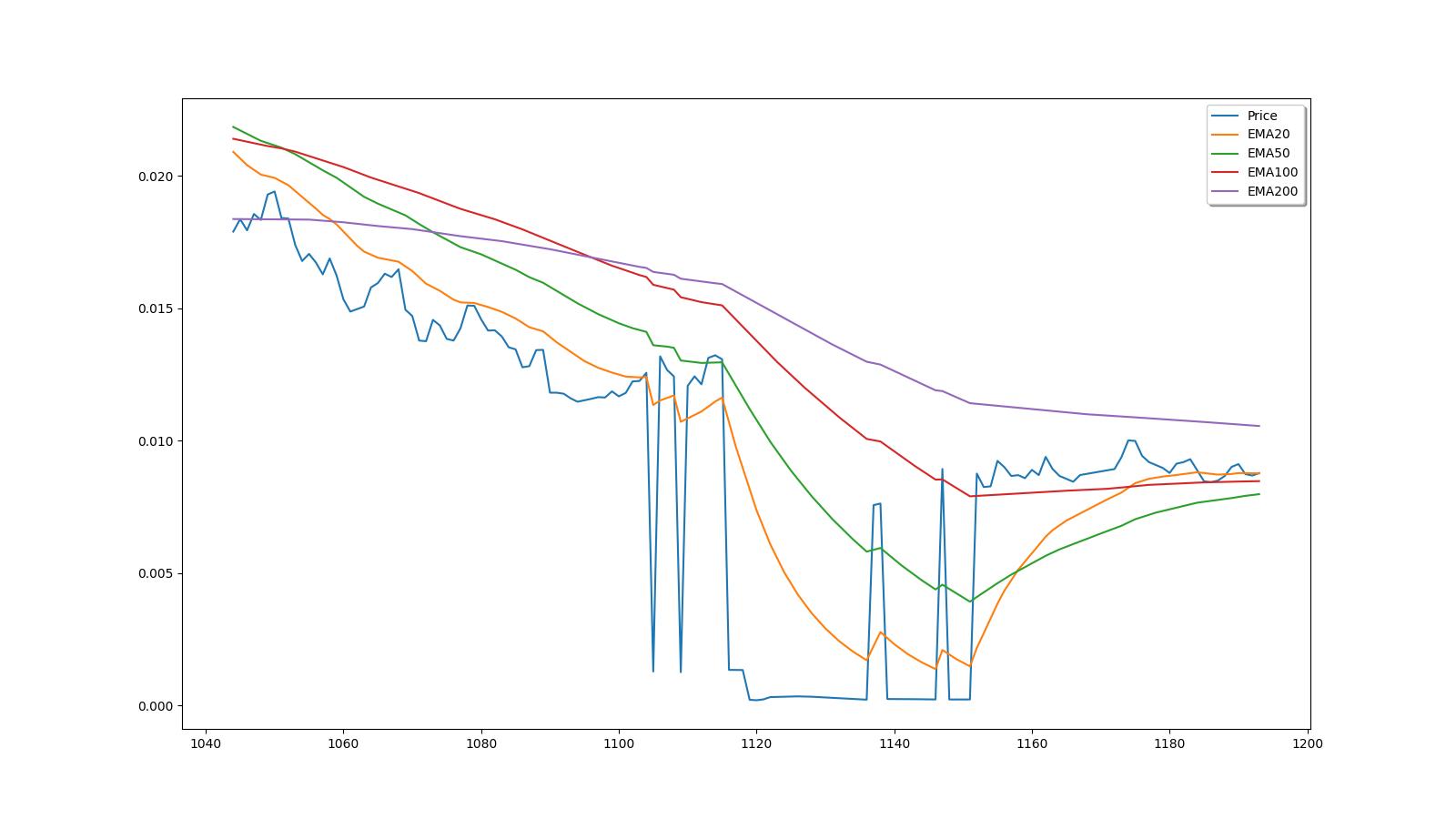 Simracer Coin Exponential Moving Averages