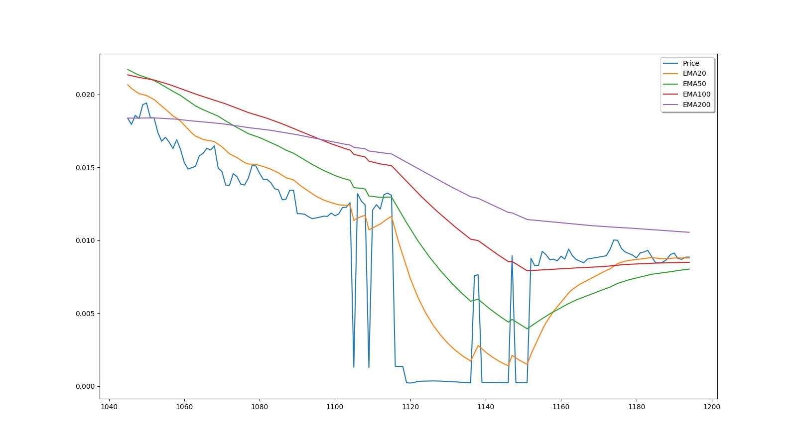 Simracer Coin Exponential Moving Averages