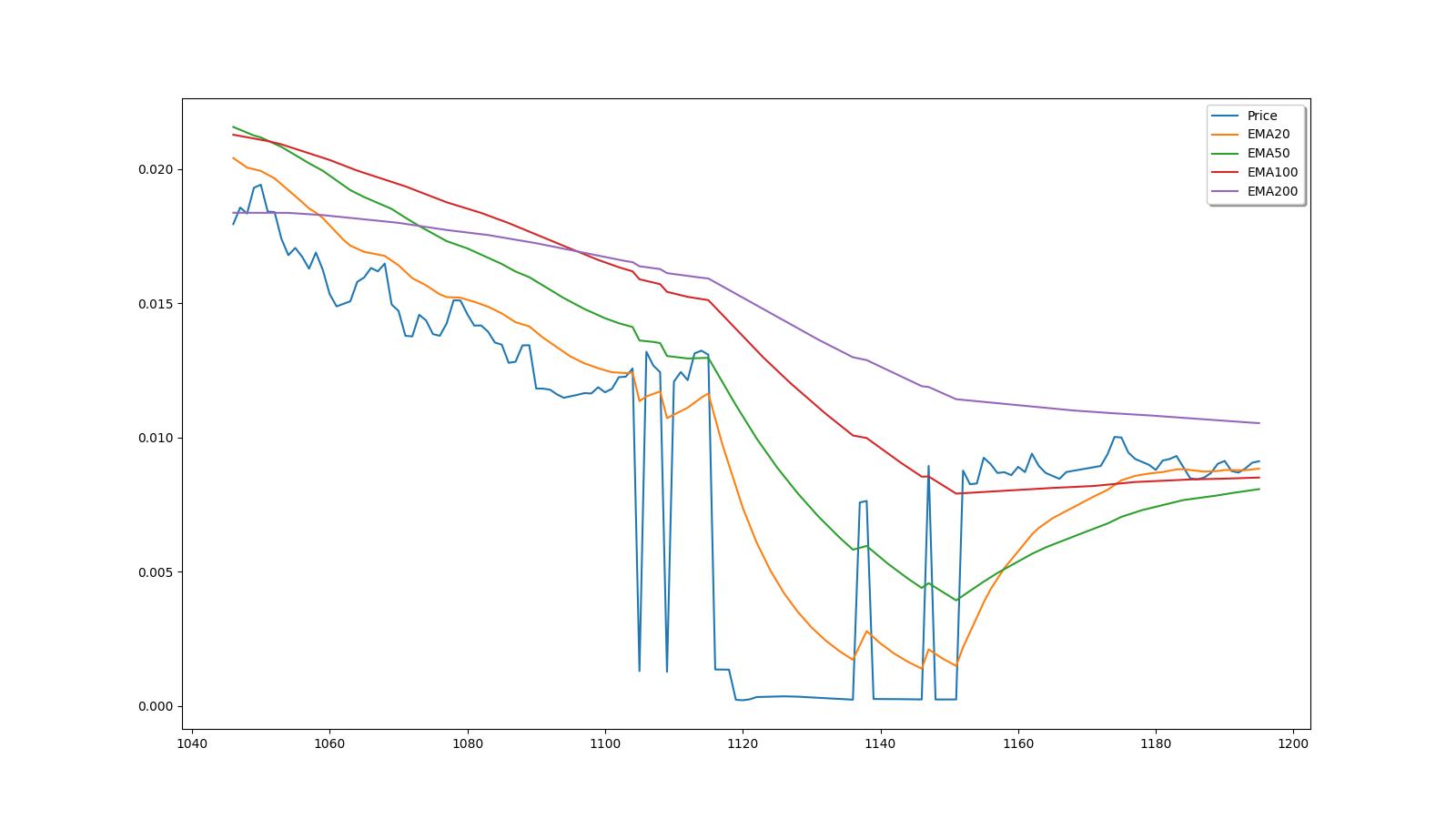 Simracer Coin Exponential Moving Averages