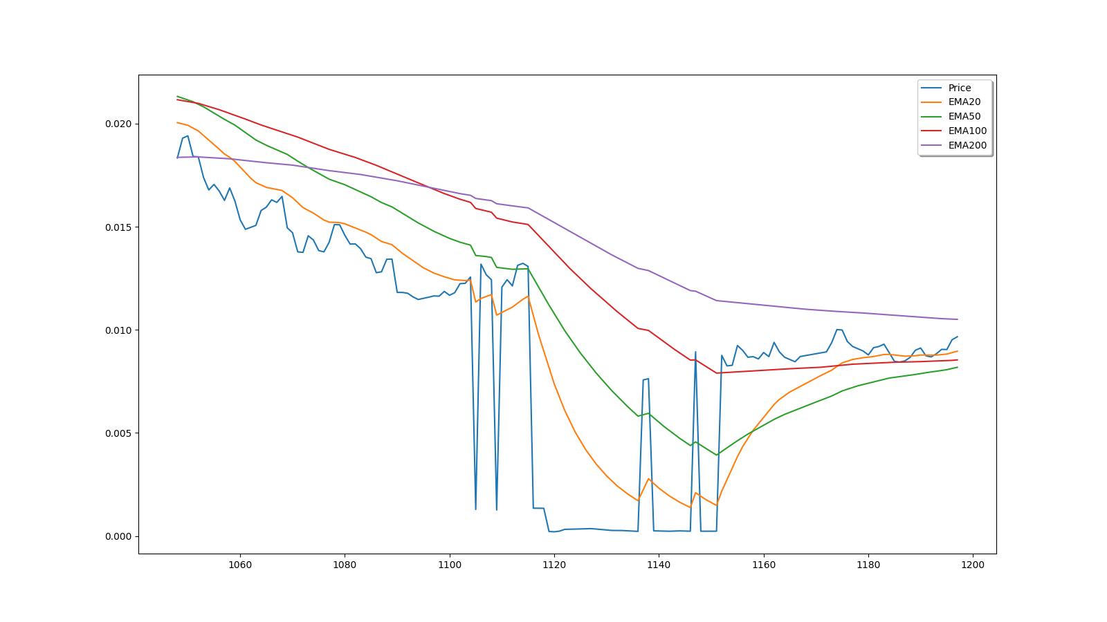Simracer Coin Exponential Moving Averages
