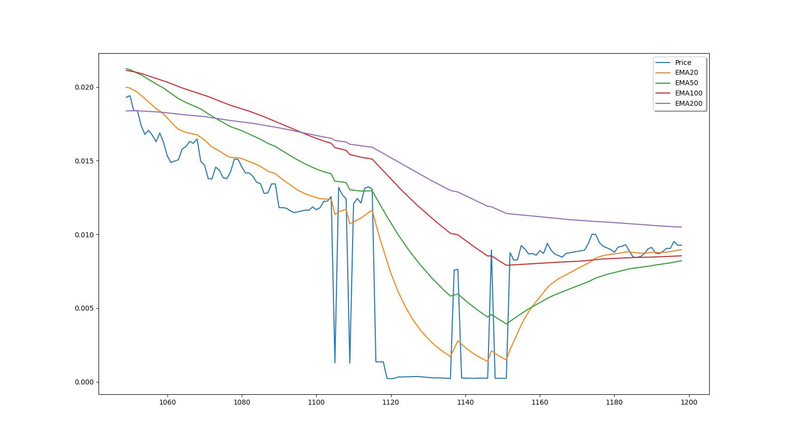 Simracer Coin Exponential Moving Averages