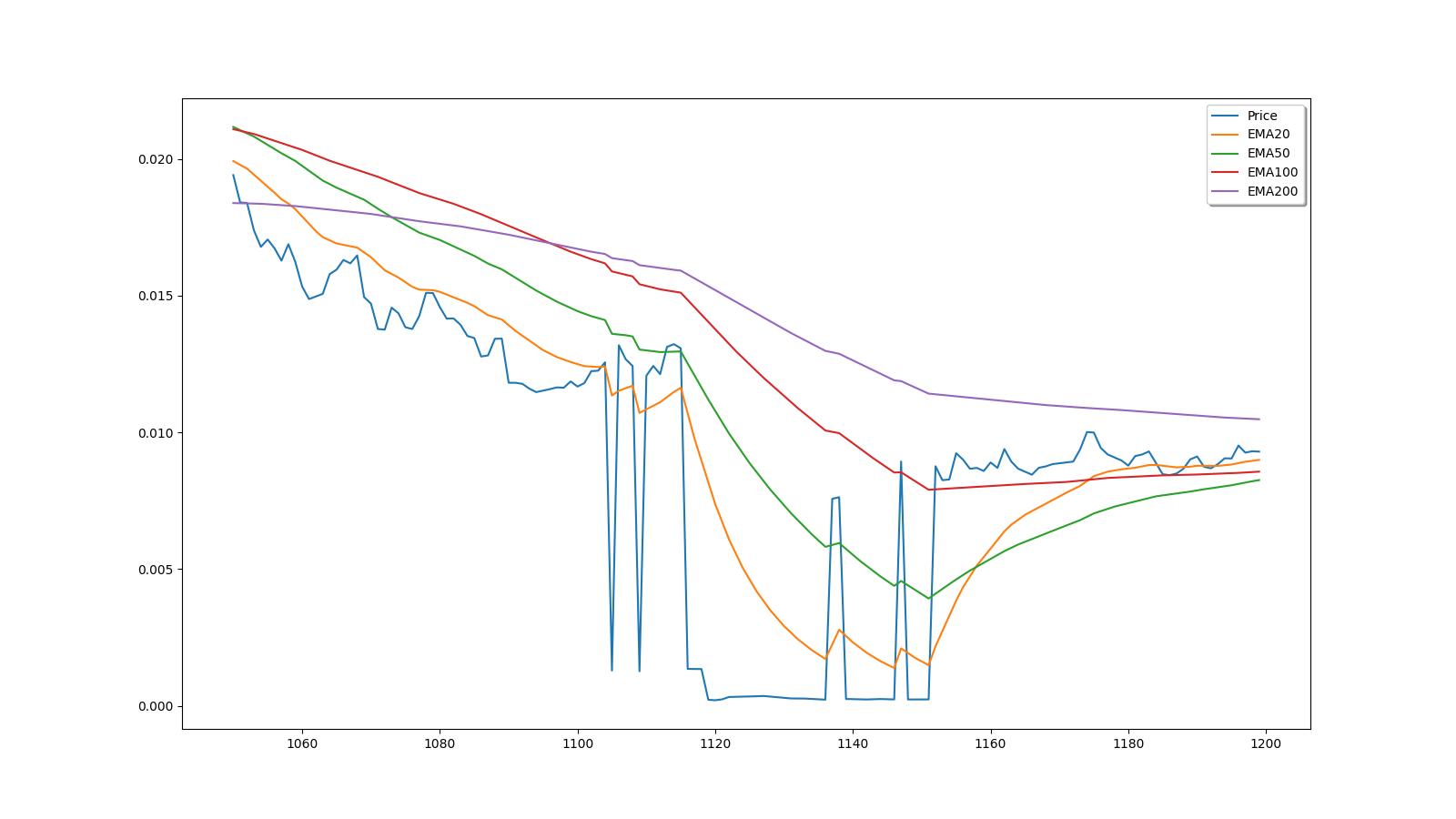 Simracer Coin Exponential Moving Averages