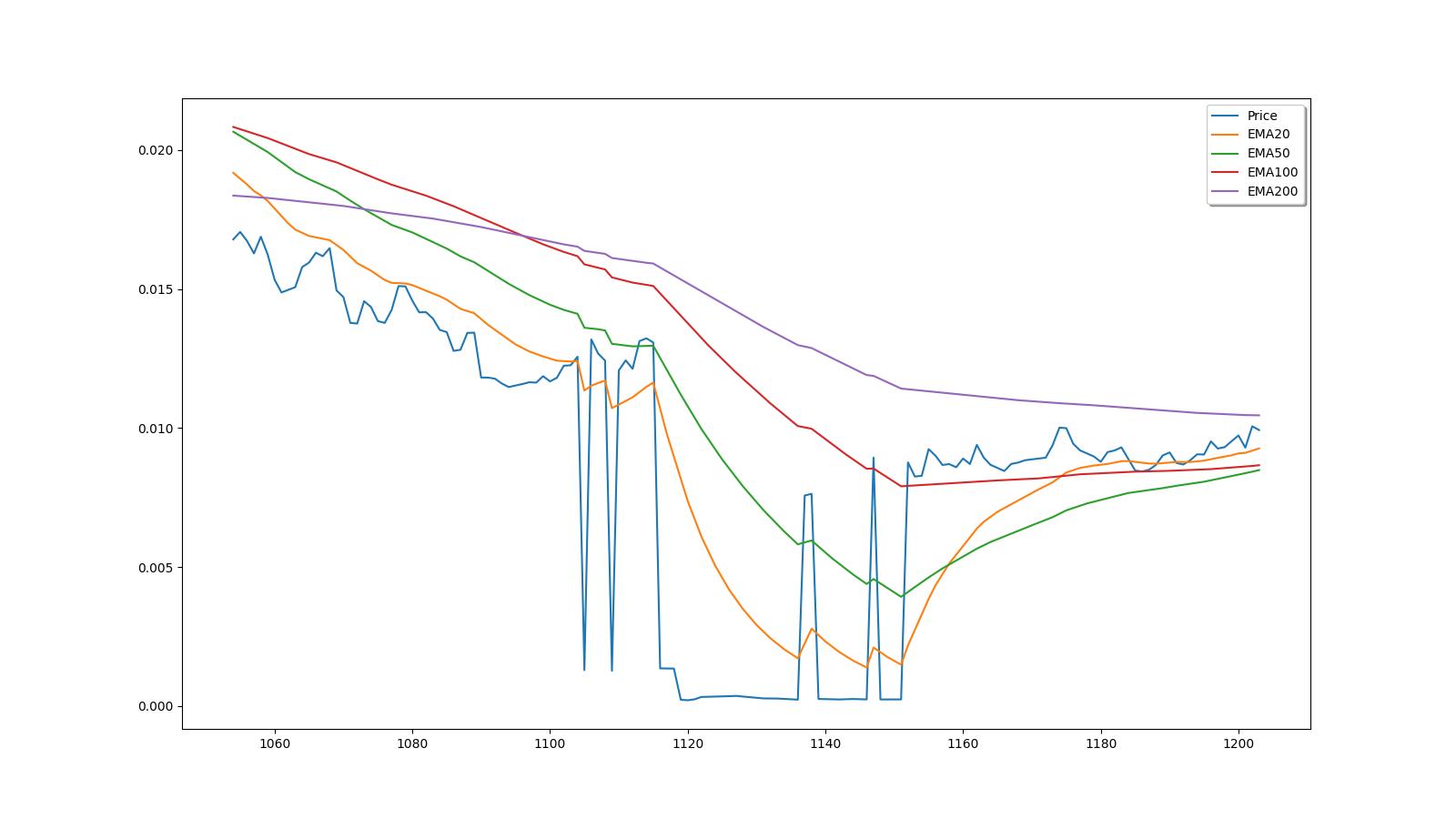 Simracer Coin Exponential Moving Averages