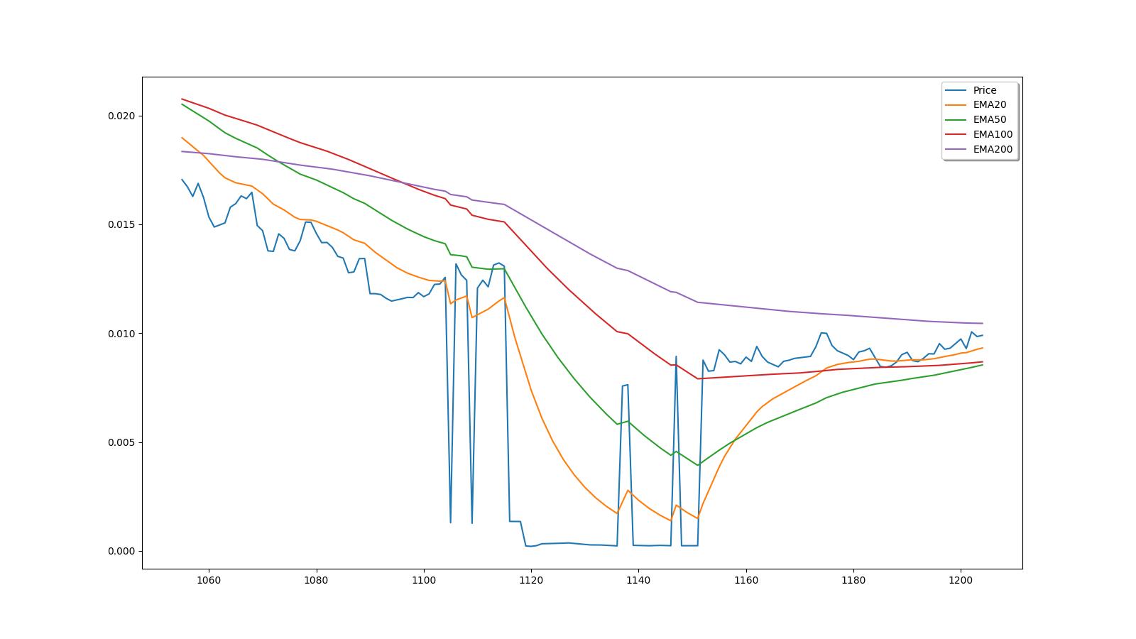 Simracer Coin Exponential Moving Averages