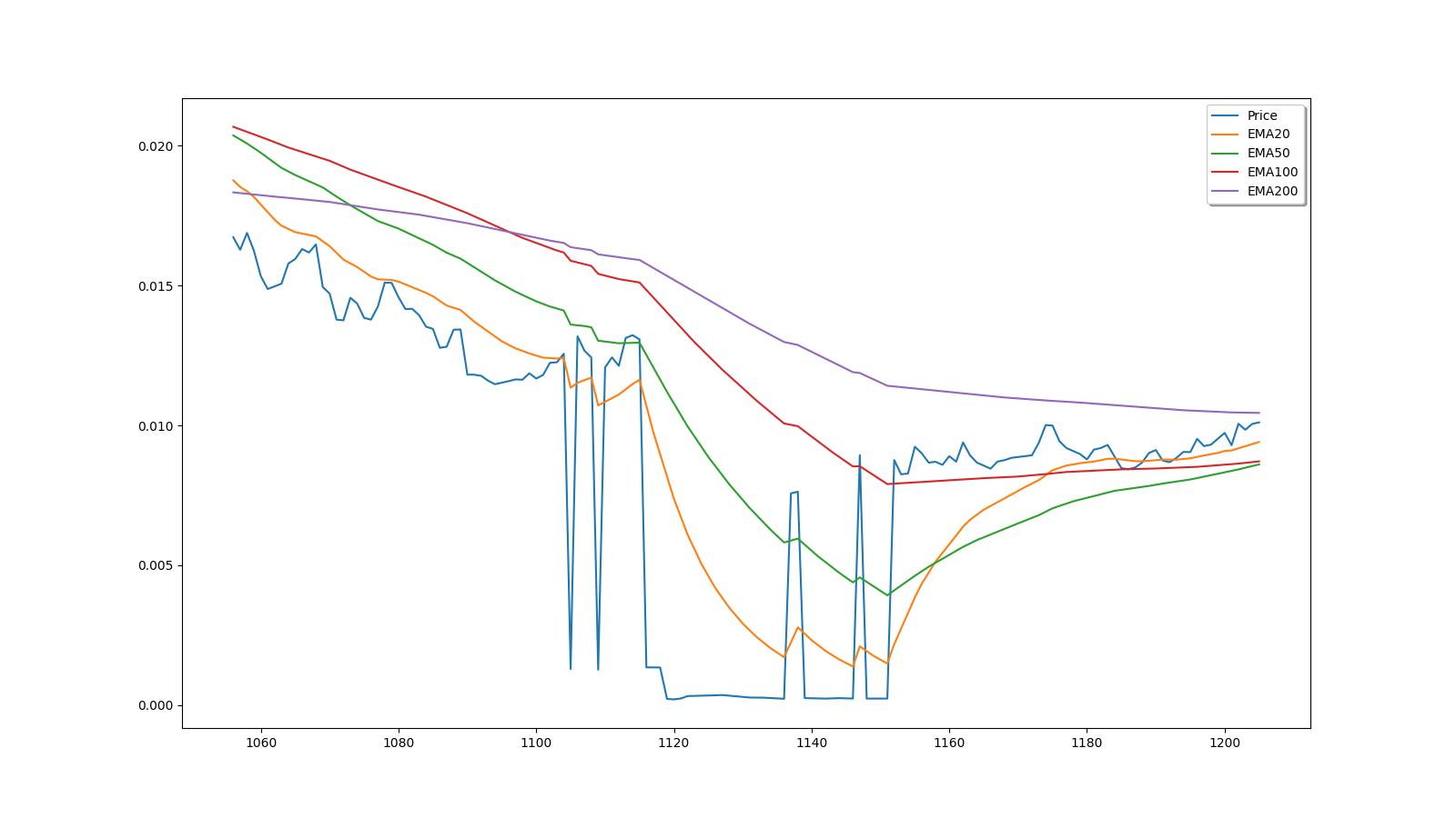 Simracer Coin Exponential Moving Averages