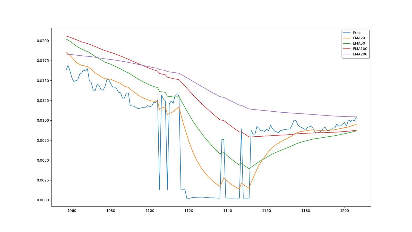 Simracer Coin Exponential Moving Averages