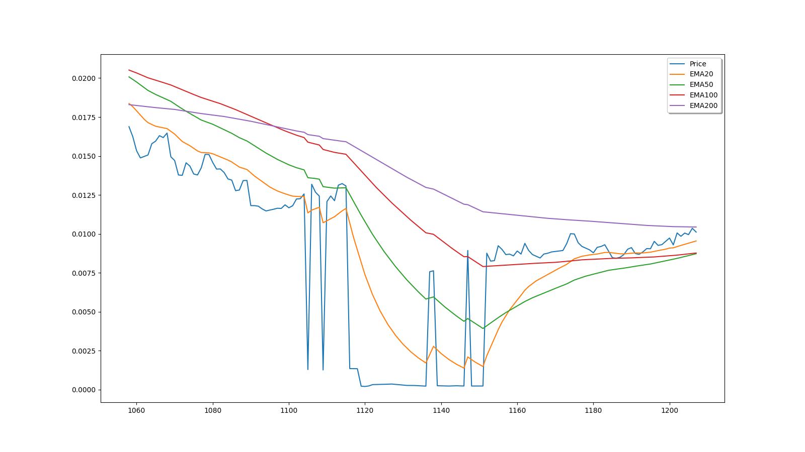 Simracer Coin Exponential Moving Averages