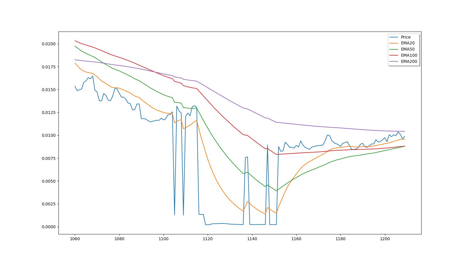 Simracer Coin Exponential Moving Averages