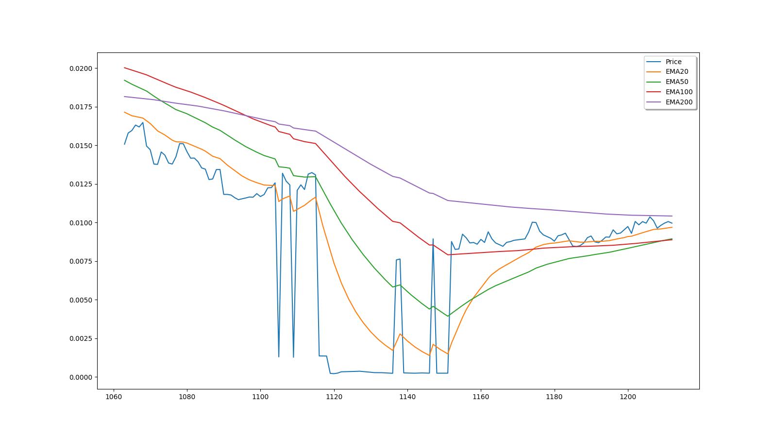 Simracer Coin Exponential Moving Averages