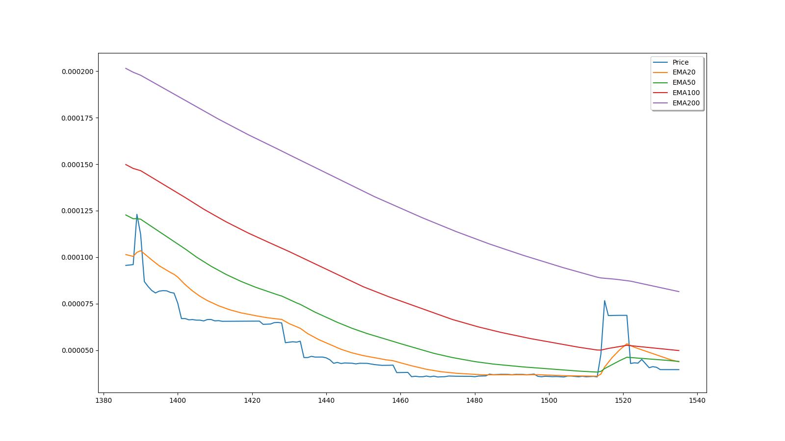 Single Finance Exponential Moving Averages