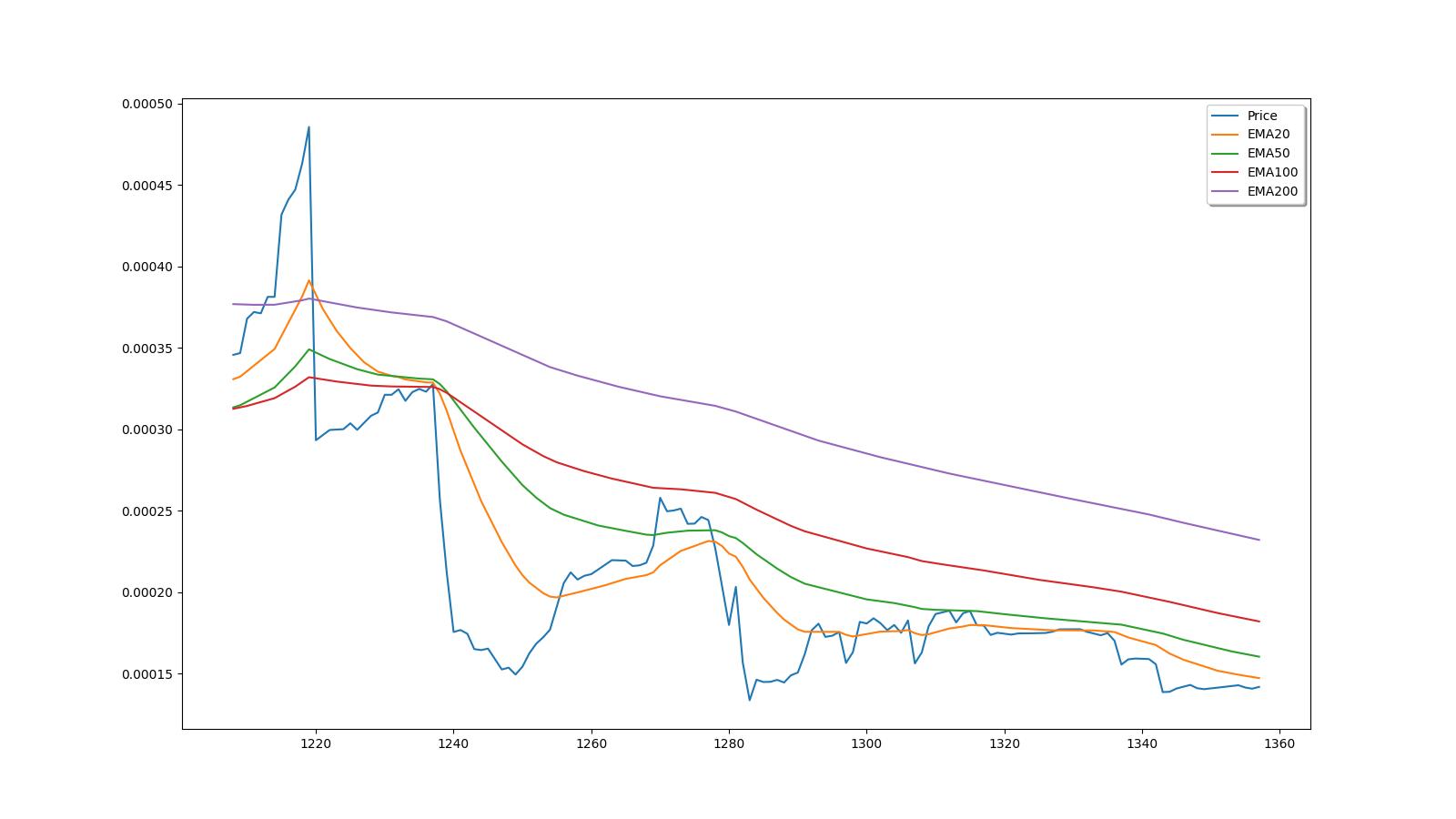 Single Finance Exponential Moving Averages