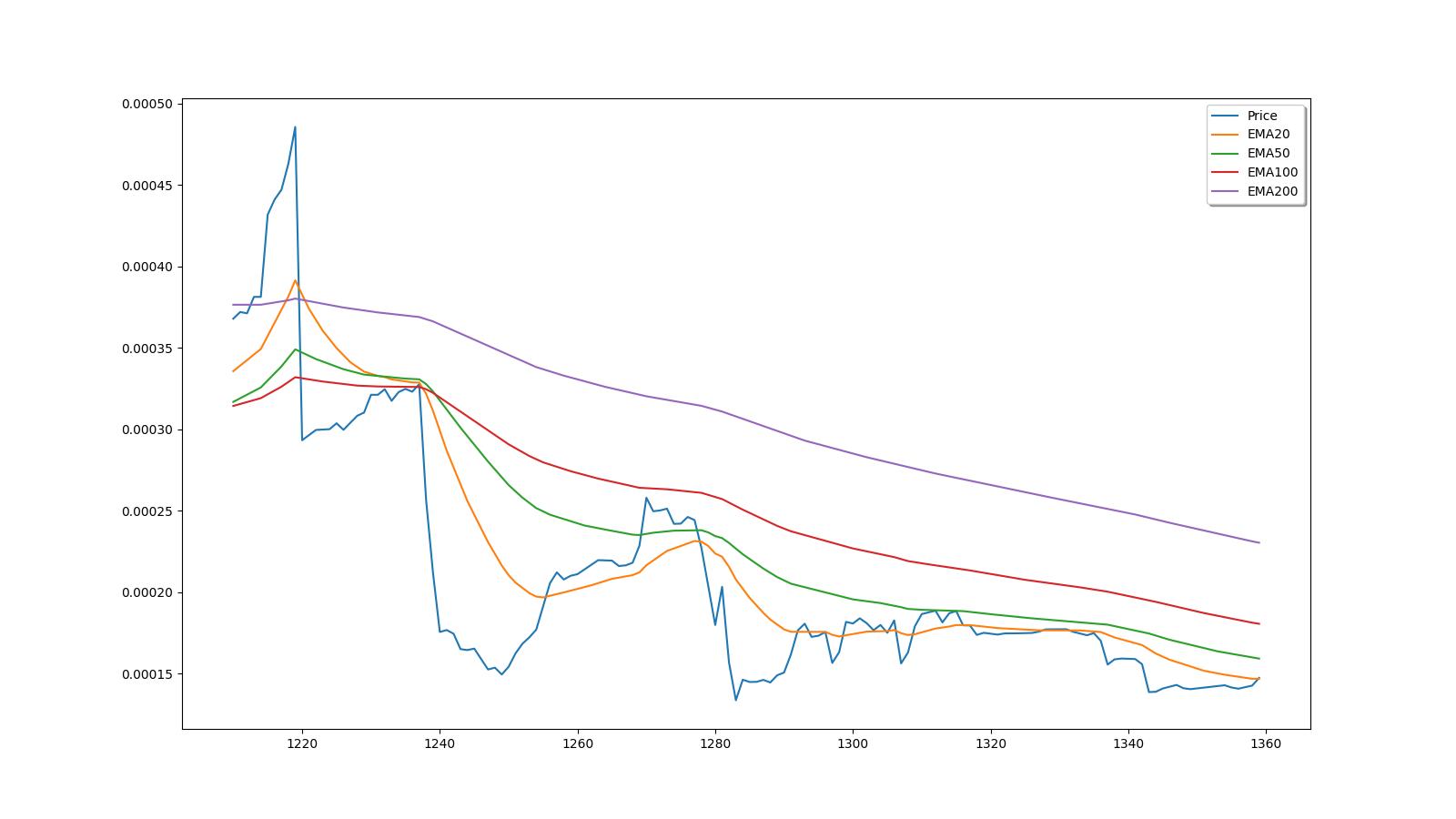 Single Finance Exponential Moving Averages