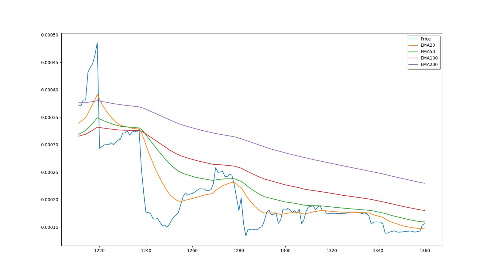 Single Finance Exponential Moving Averages