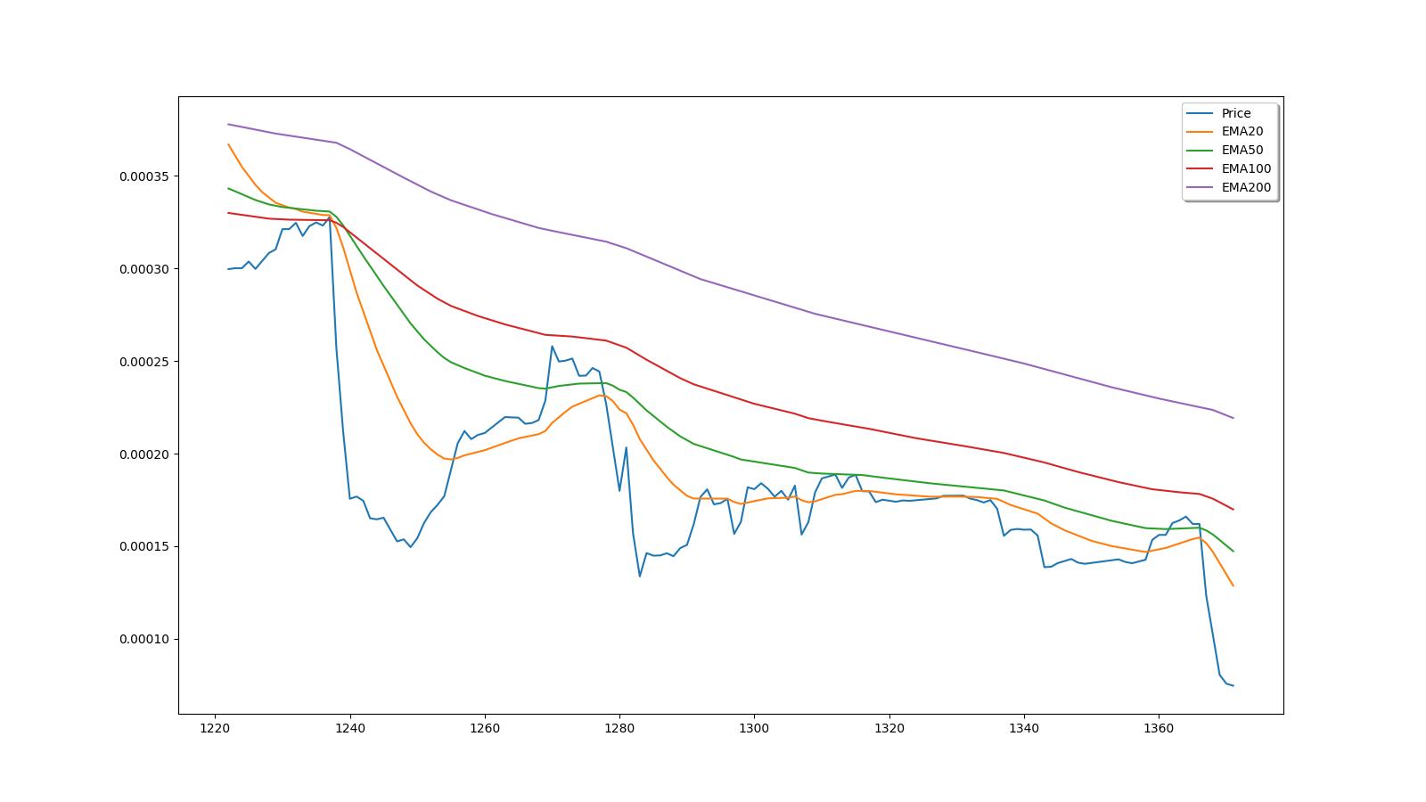 Single Finance Exponential Moving Averages