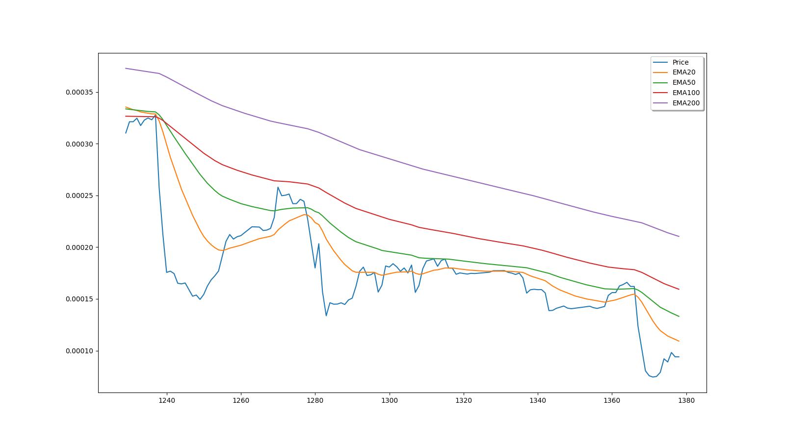 Single Finance Exponential Moving Averages