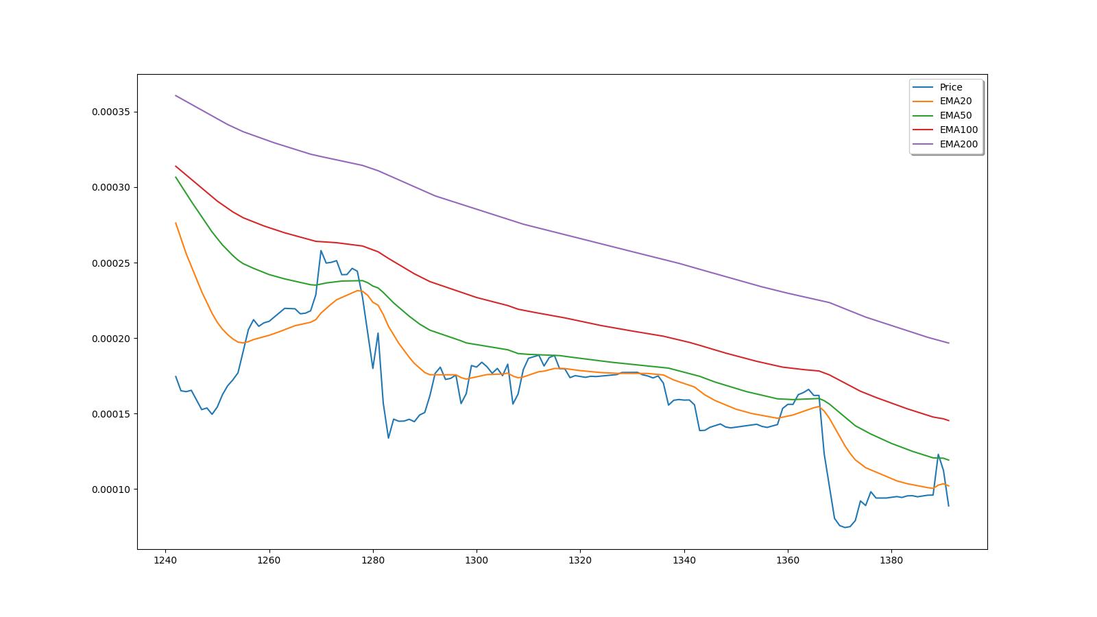 Single Finance Exponential Moving Averages