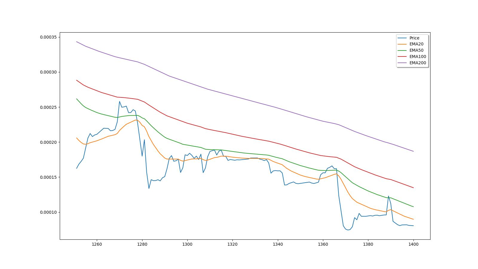 Single Finance Exponential Moving Averages