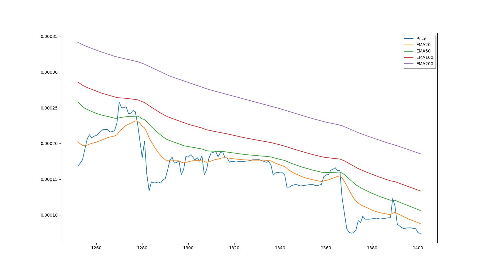 Single Finance Exponential Moving Averages