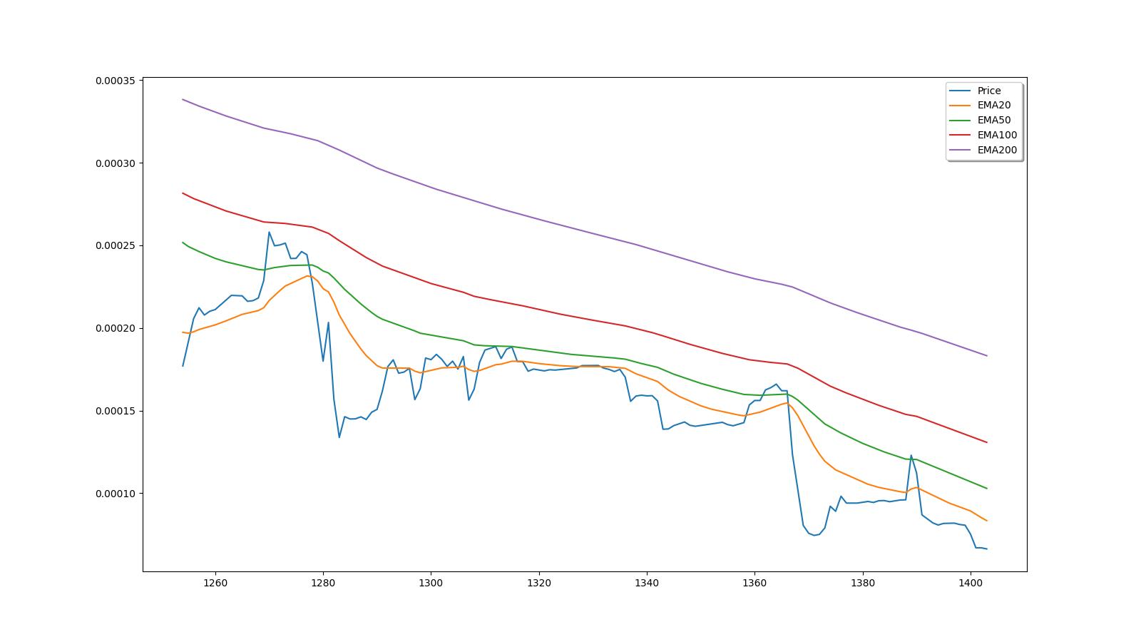 Single Finance Exponential Moving Averages