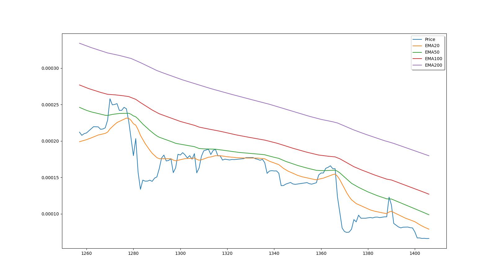 Single Finance Exponential Moving Averages
