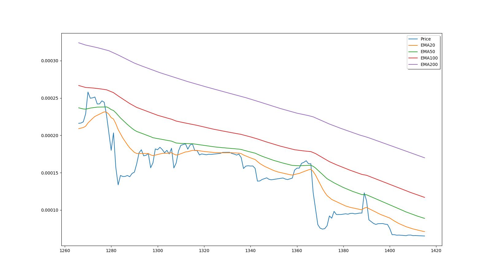 Single Finance Exponential Moving Averages