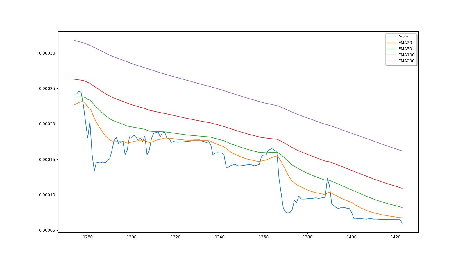 Single Finance Exponential Moving Averages