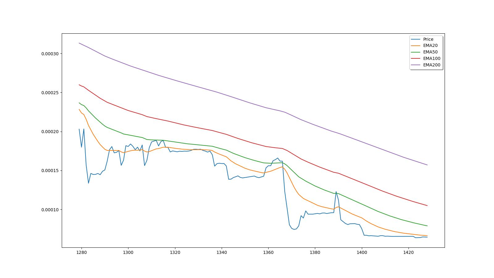 Single Finance Exponential Moving Averages