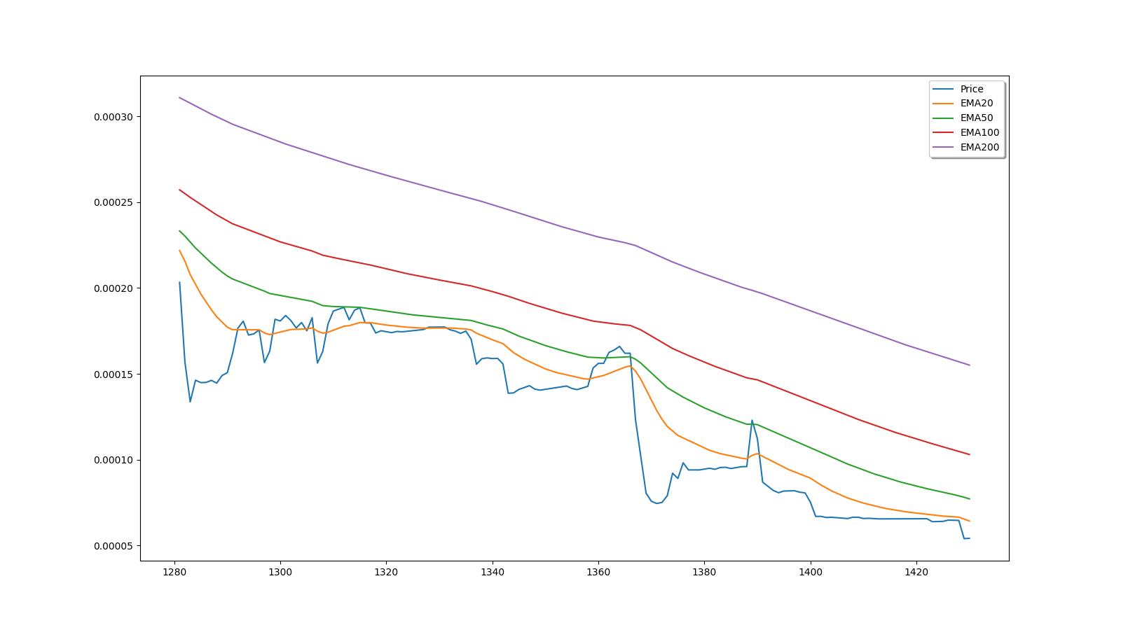Single Finance Exponential Moving Averages