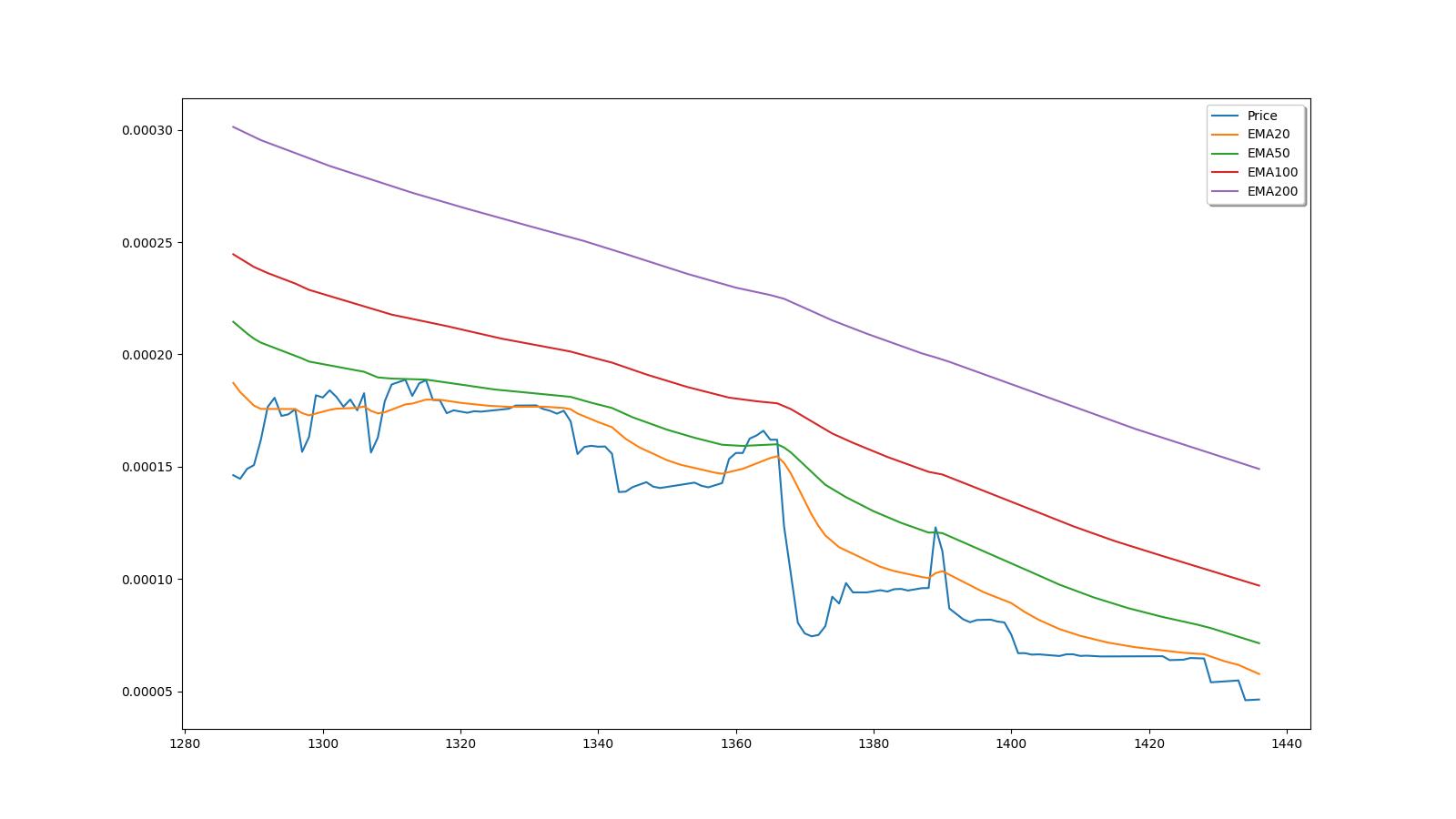 Single Finance Exponential Moving Averages