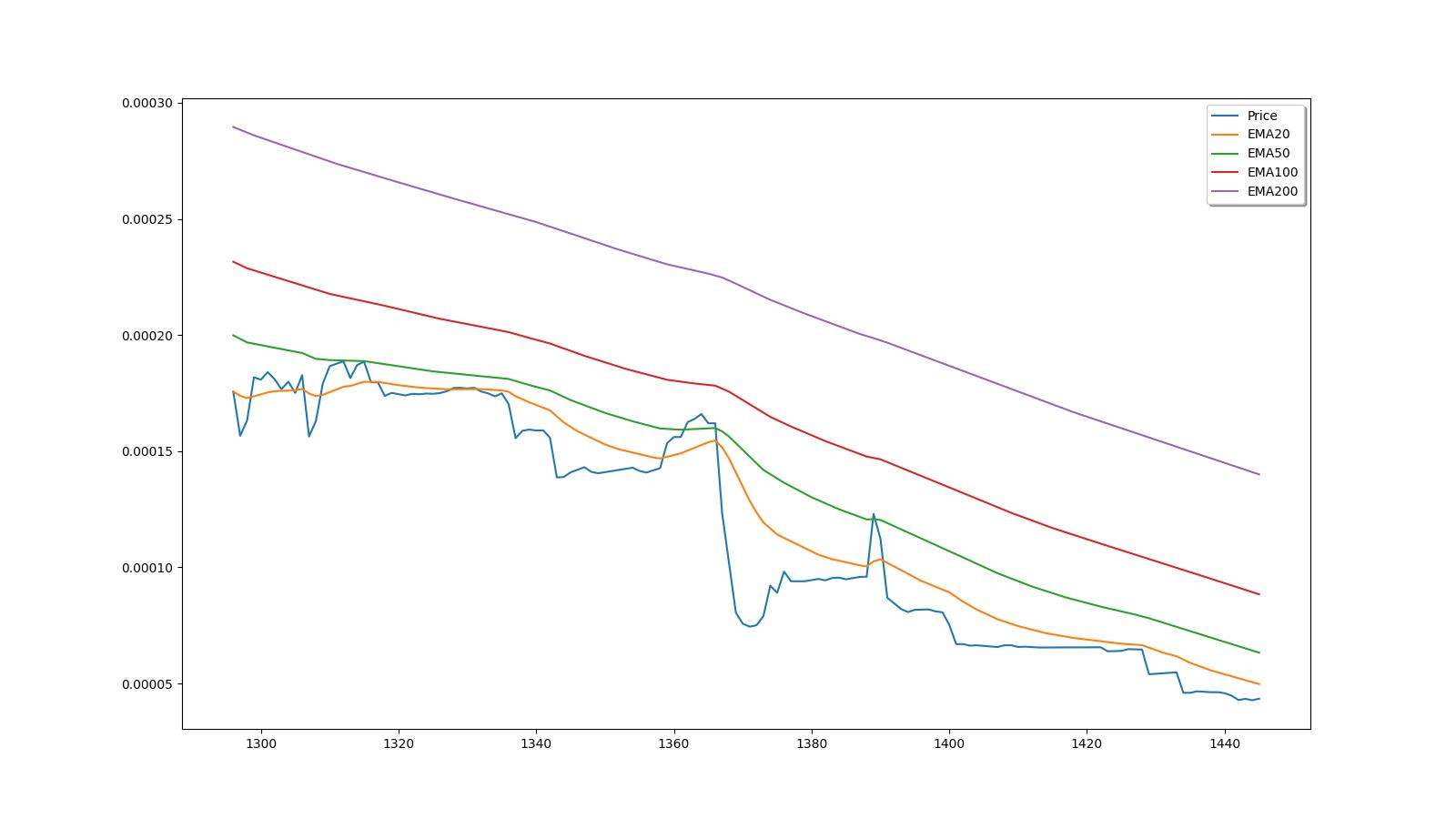 Single Finance Exponential Moving Averages