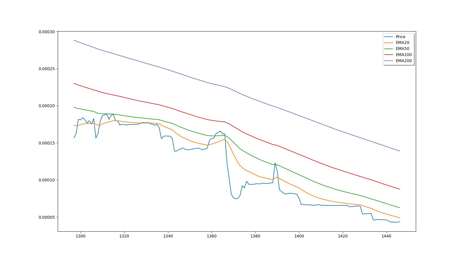 Single Finance Exponential Moving Averages