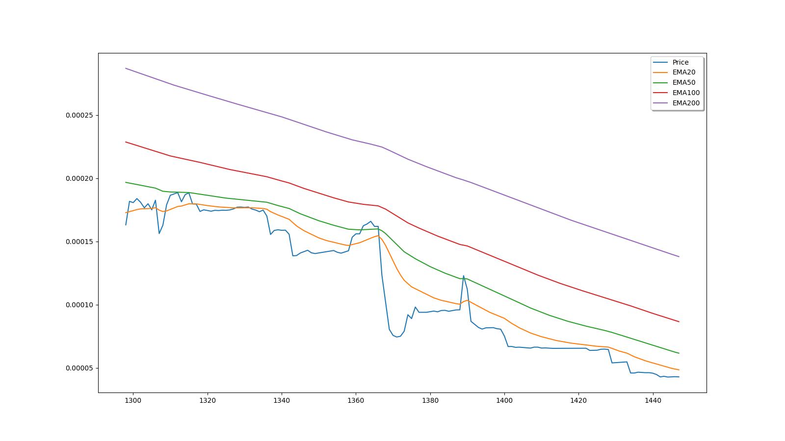 Single Finance Exponential Moving Averages