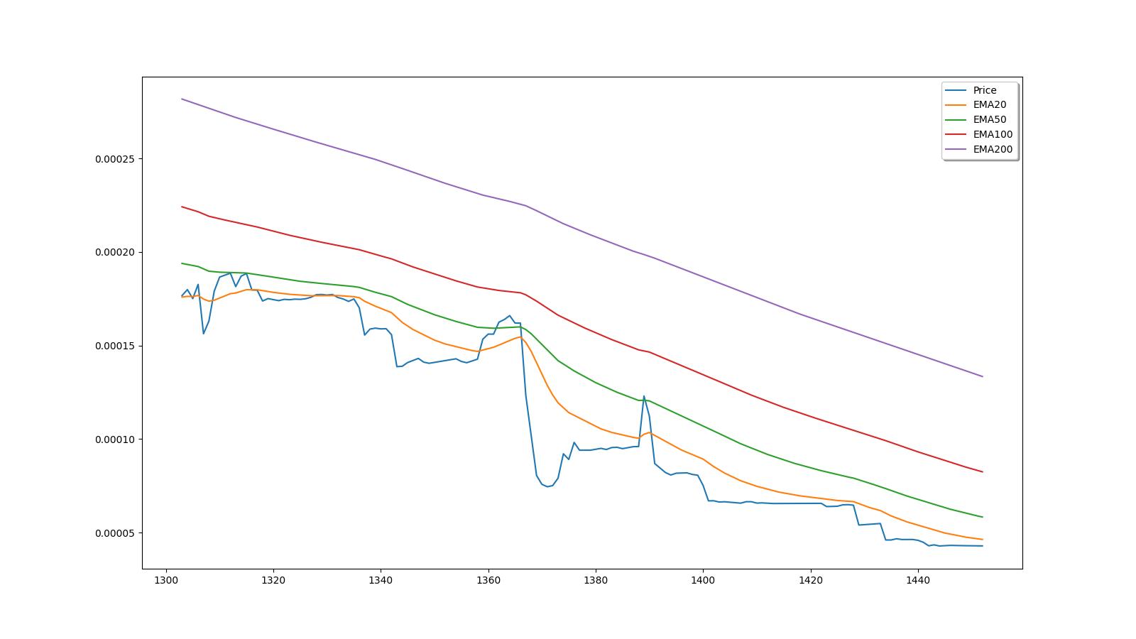 Single Finance Exponential Moving Averages