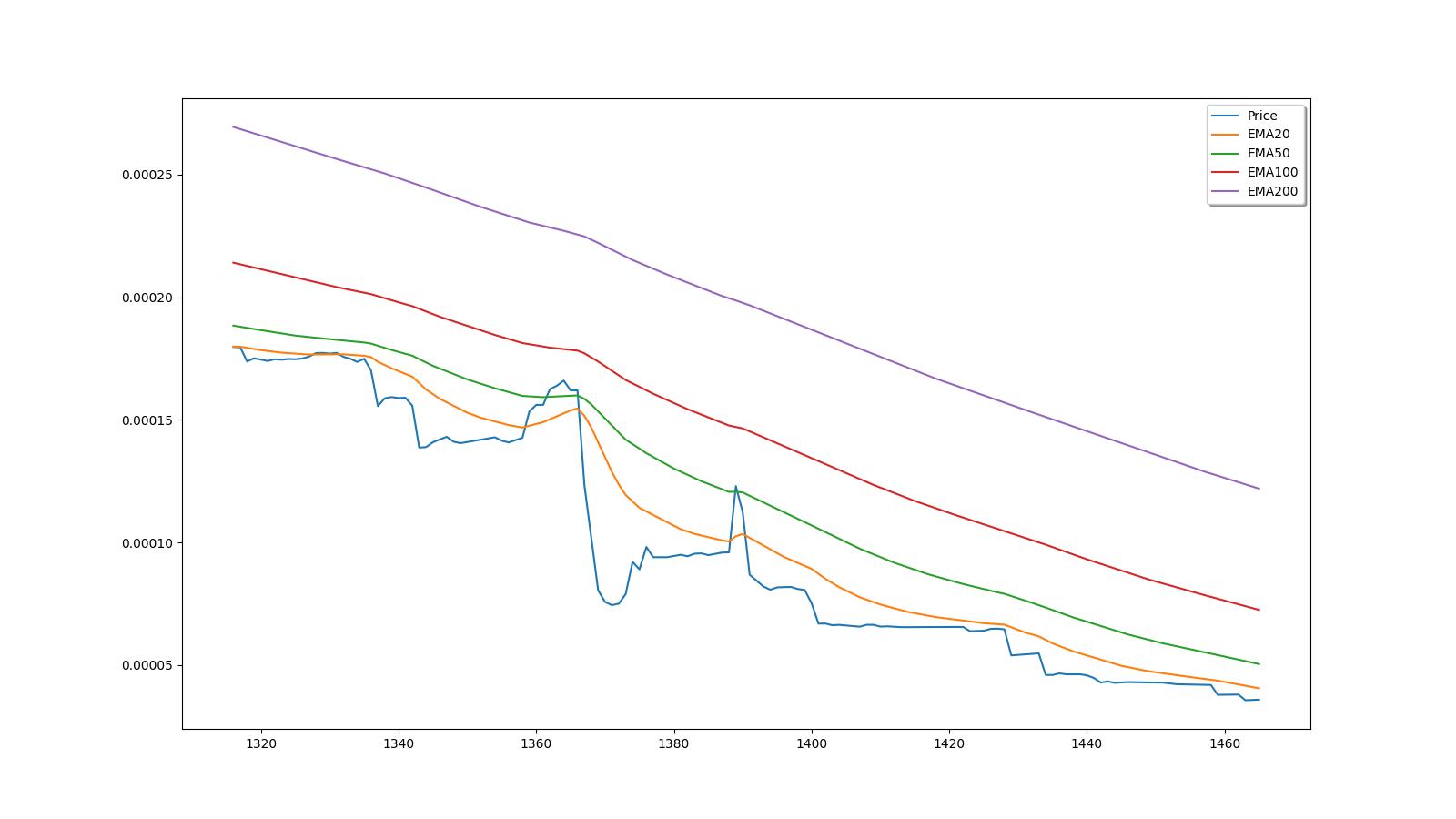 Single Finance Exponential Moving Averages