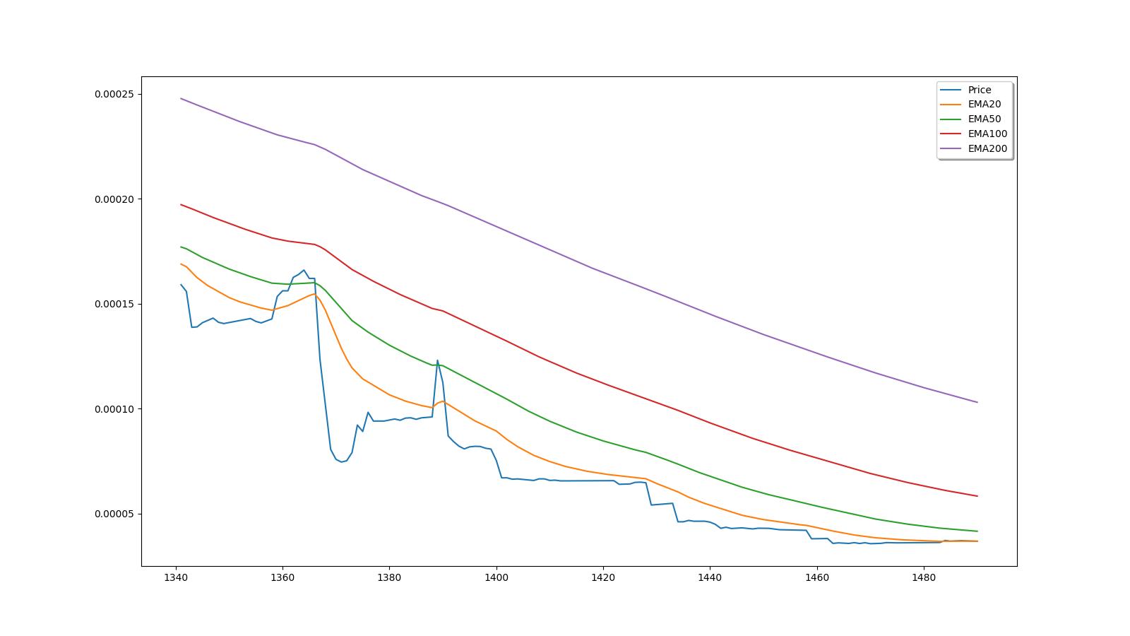 Single Finance Exponential Moving Averages