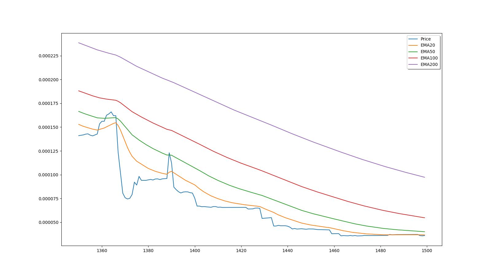 Single Finance Exponential Moving Averages