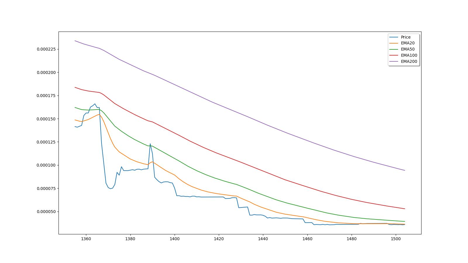 Single Finance Exponential Moving Averages