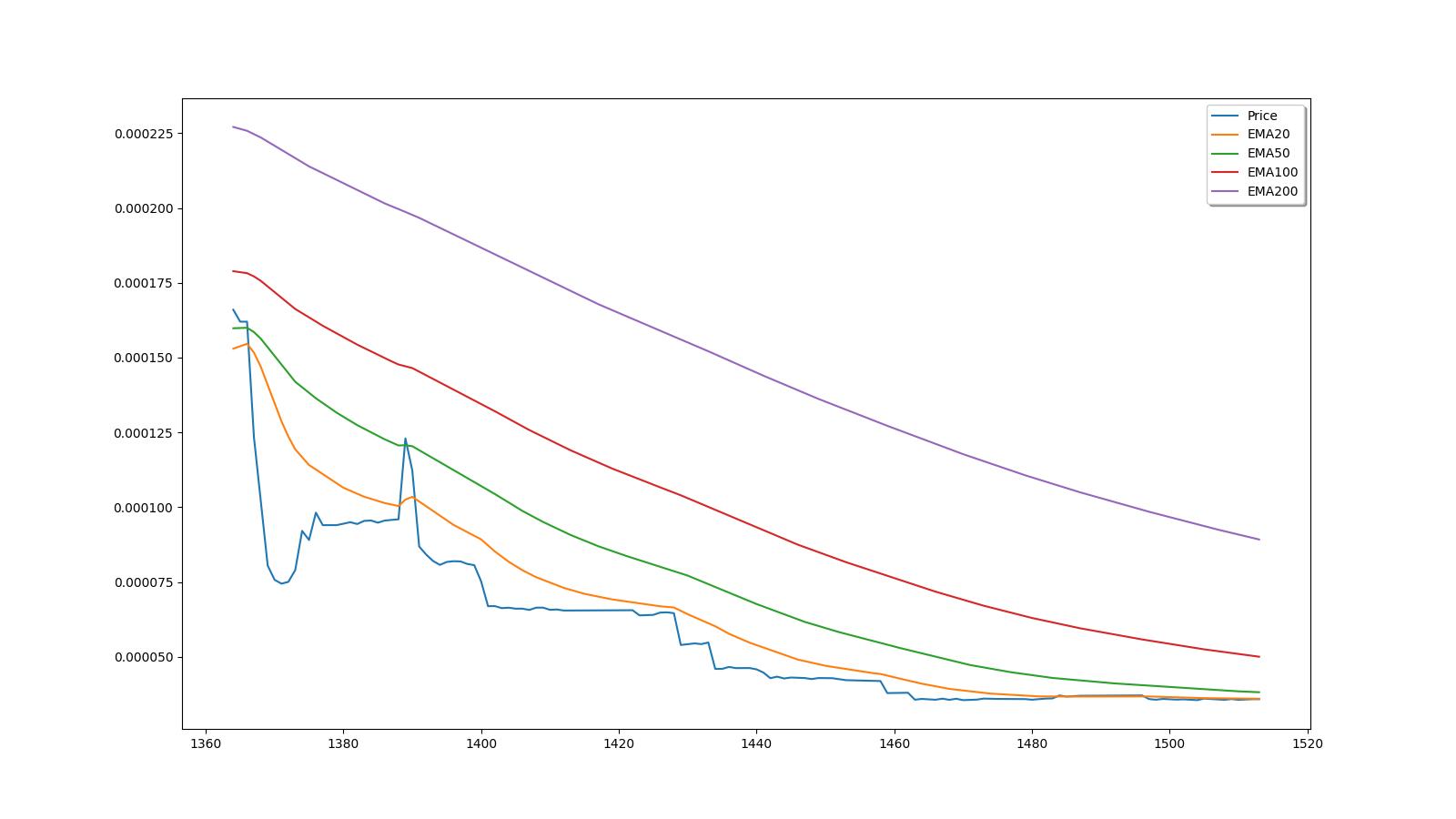 Single Finance Exponential Moving Averages