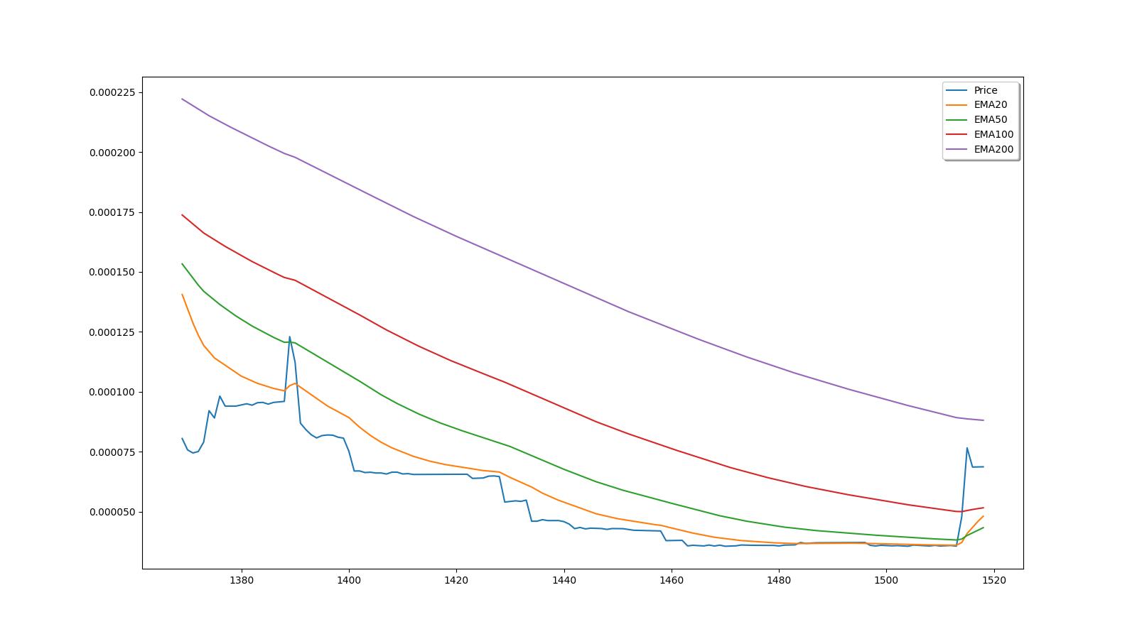 Single Finance Exponential Moving Averages