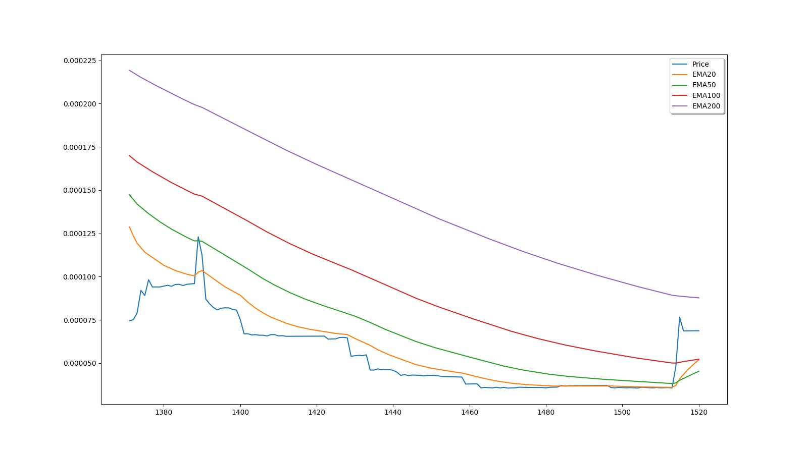 Single Finance Exponential Moving Averages