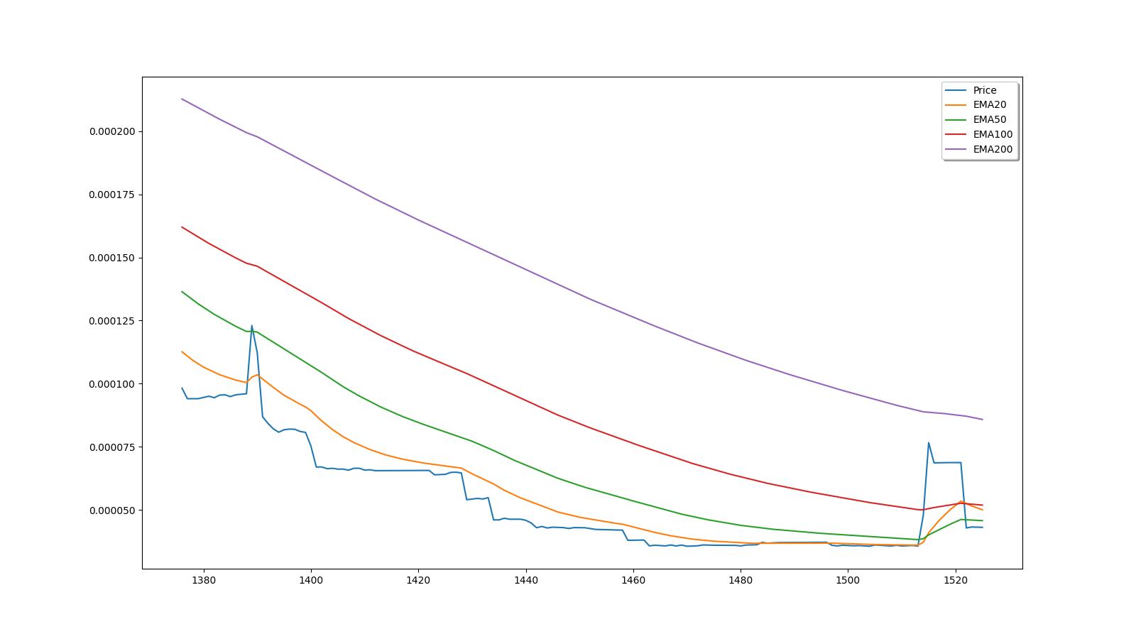 Single Finance Exponential Moving Averages