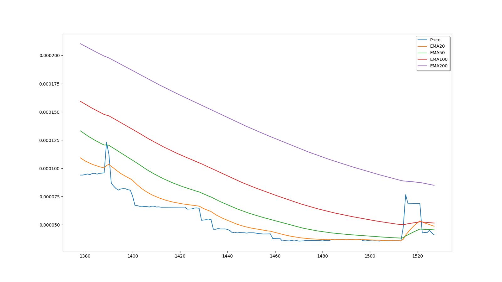 Single Finance Exponential Moving Averages