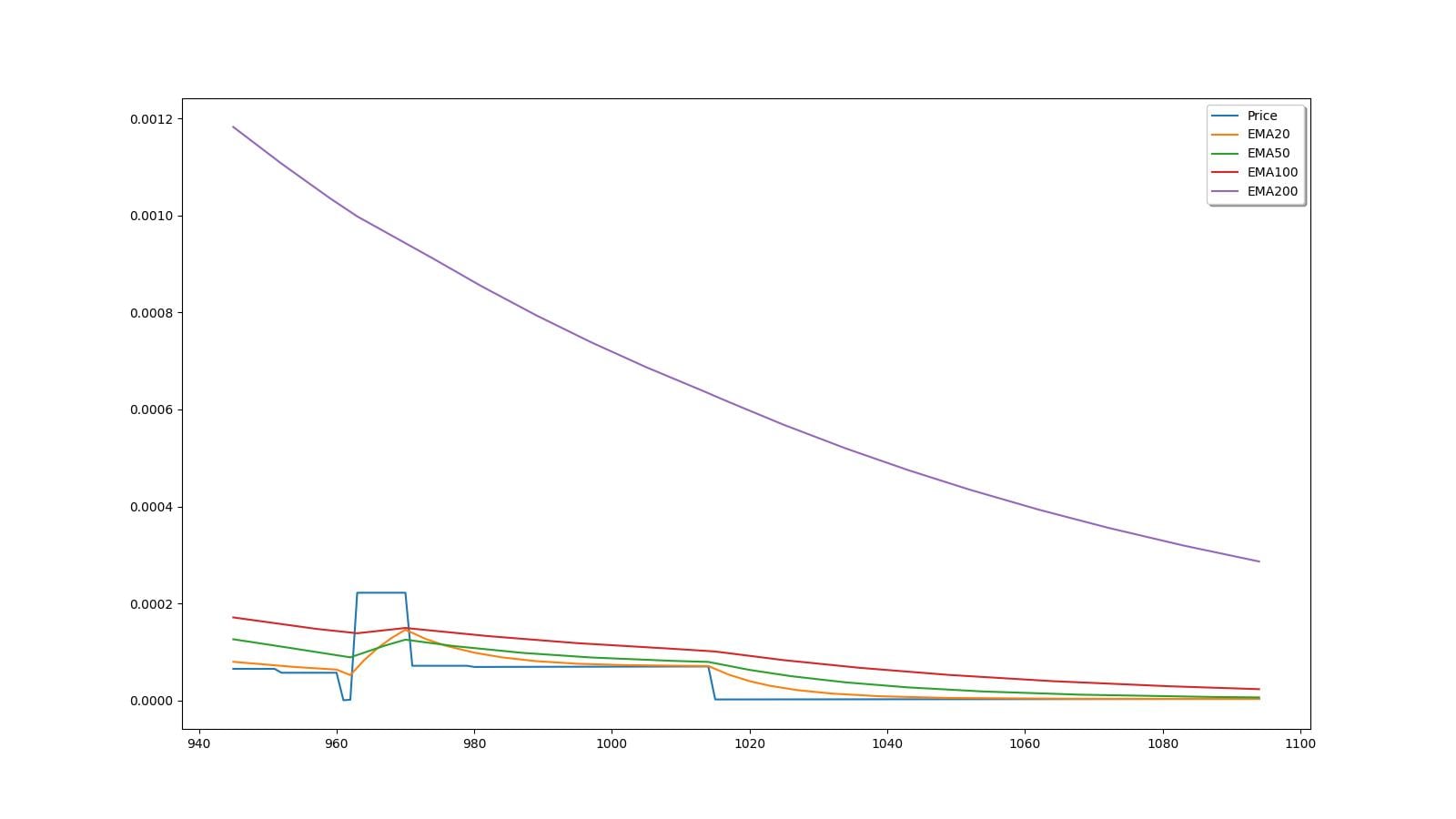 Singularity Exponential Moving Averages