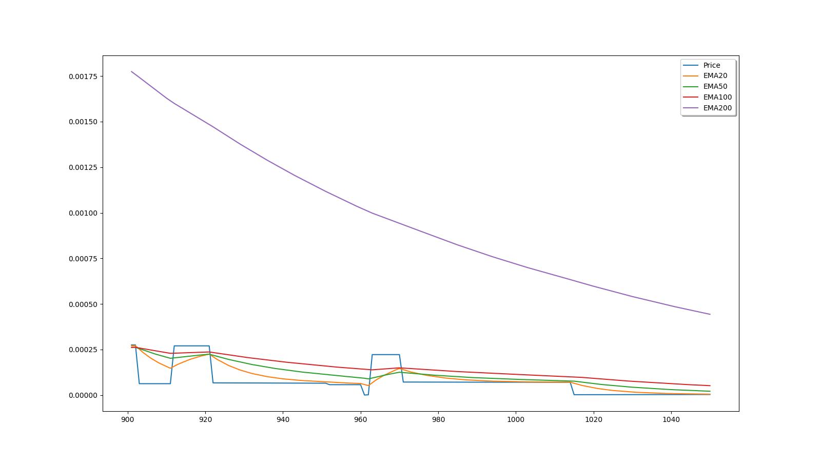Singularity Exponential Moving Averages