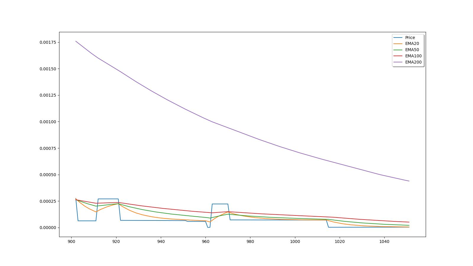Singularity Exponential Moving Averages