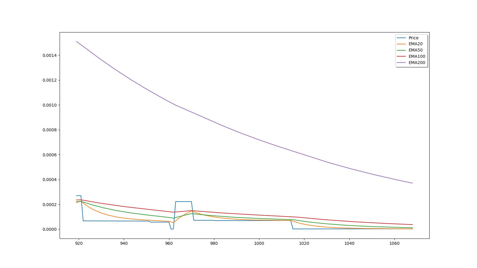 Singularity Exponential Moving Averages