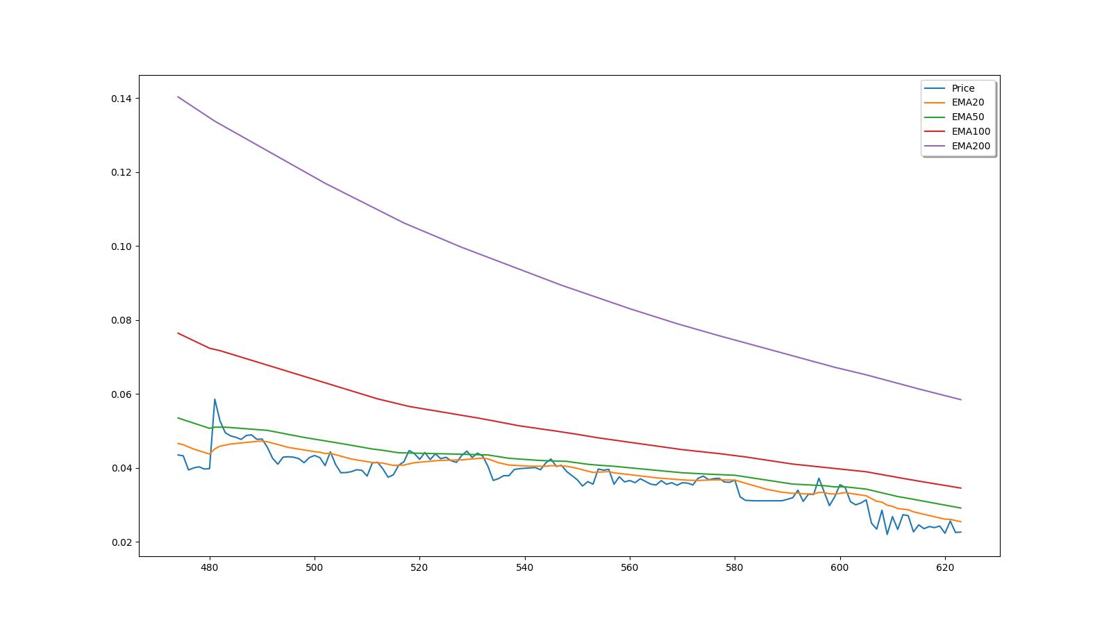 SingularityDAO Exponential Moving Averages