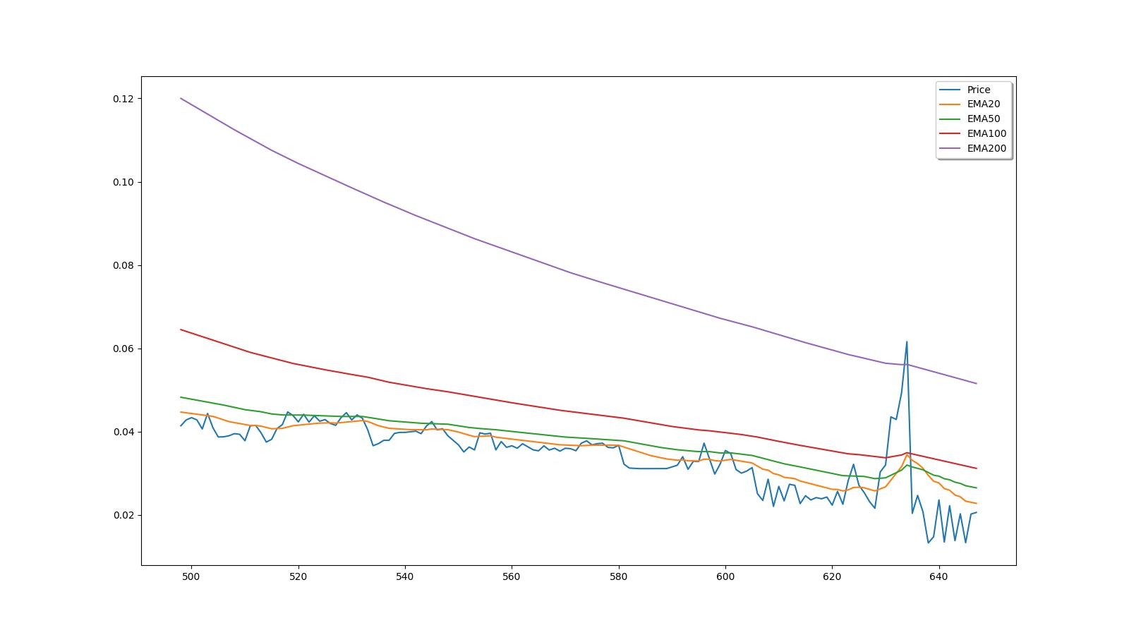 SingularityDAO Exponential Moving Averages